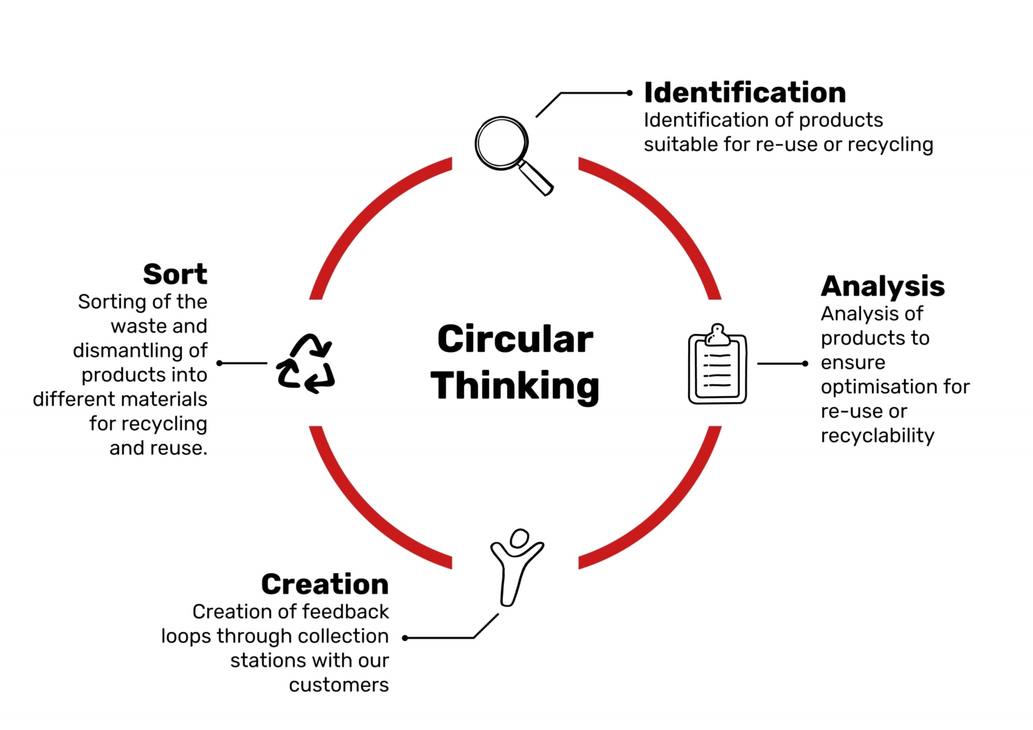 Carbon reduction | Red-Inc